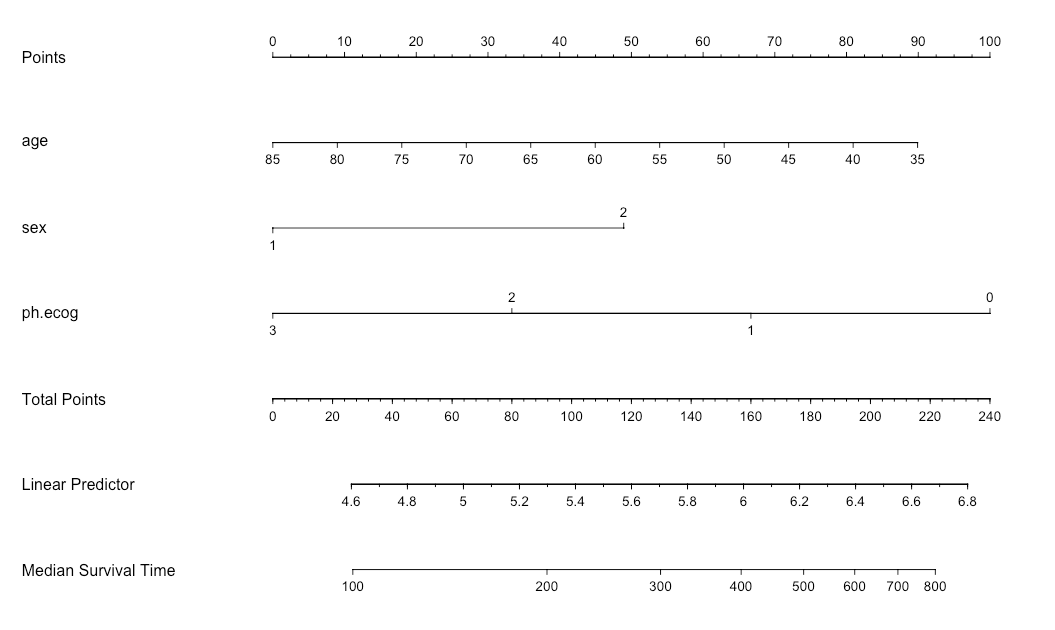 【Rcode】生存分析： KM & COX回归& 随机森林& nomogram_km生存分析-CSDN博客