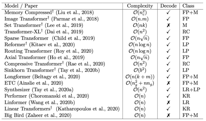 【论文阅读】Performer | Rethinking Attention With Performers-CSDN博客