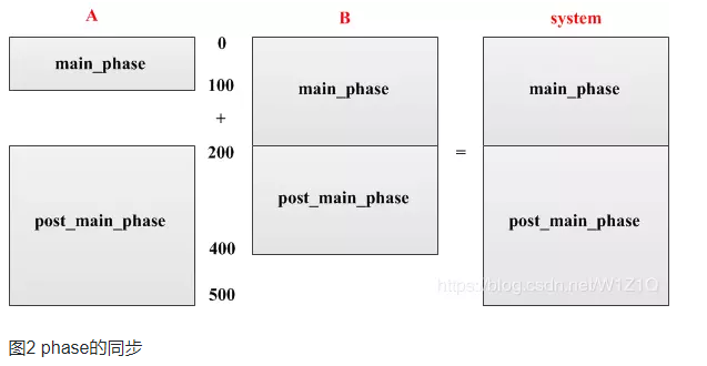 uvm phase(component)_uvm打印时间-CSDN博客