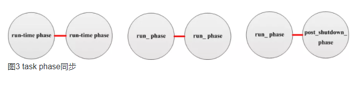 uvm phase(component)_uvm打印时间-CSDN博客