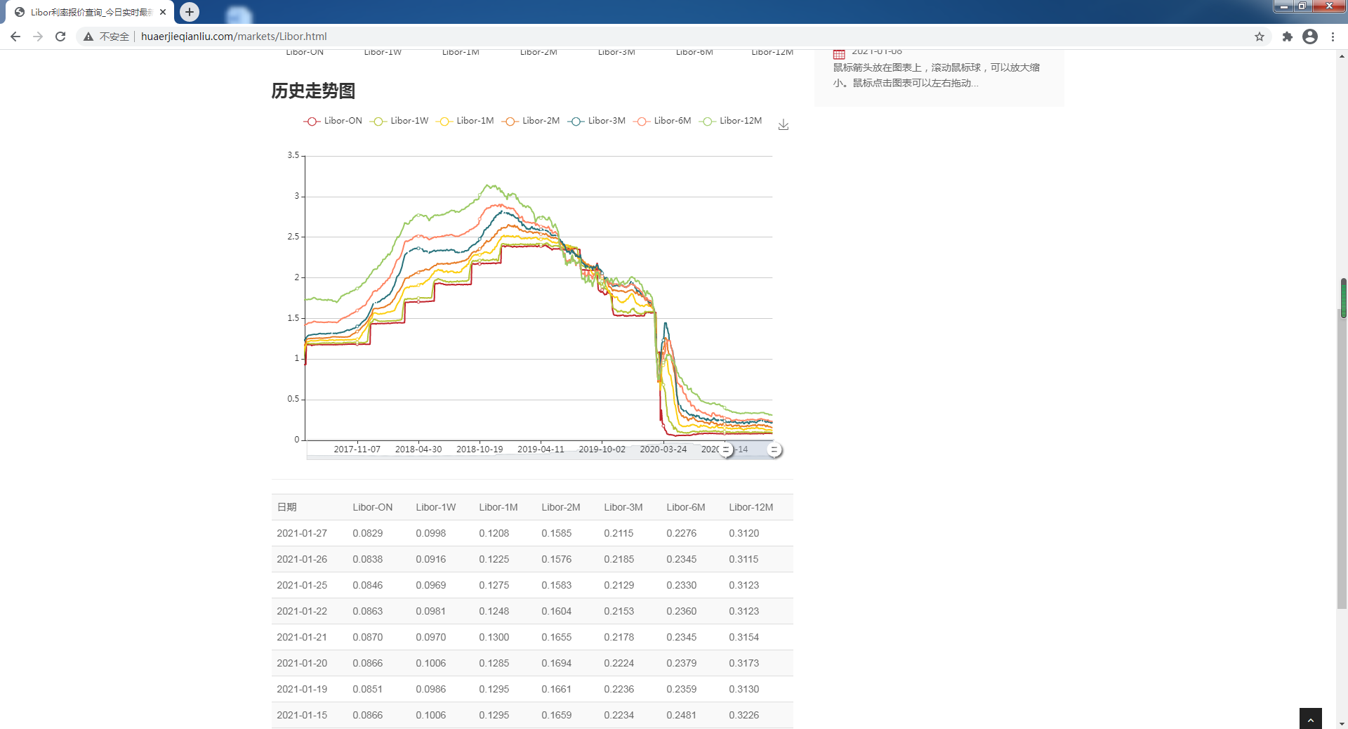 Libor利率查询_图表加数据Libor伦敦银行同业拆借利率_libor历史数据查询-CSDN博客