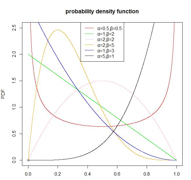 汤普森采样（Thompson sampling）-CSDN博客
