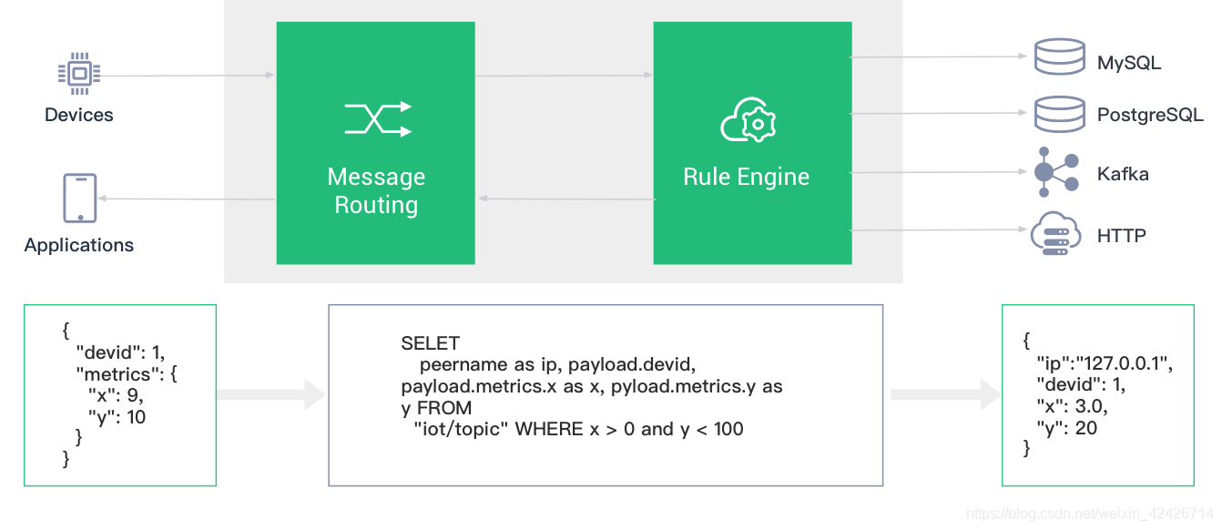 <物联网>springboot后台客户端获取mqtt消息并保存到数据库(emq X Rule Engine规则引擎) Springboot 读取mqtt数据 Csdn博客