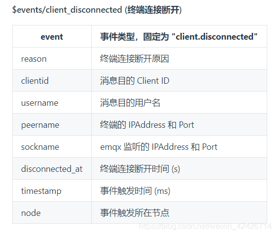 <物联网>springboot后台客户端获取mqtt消息并保存到数据库(emq X Rule Engine规则引擎) Springboot 读取mqtt数据 Csdn博客