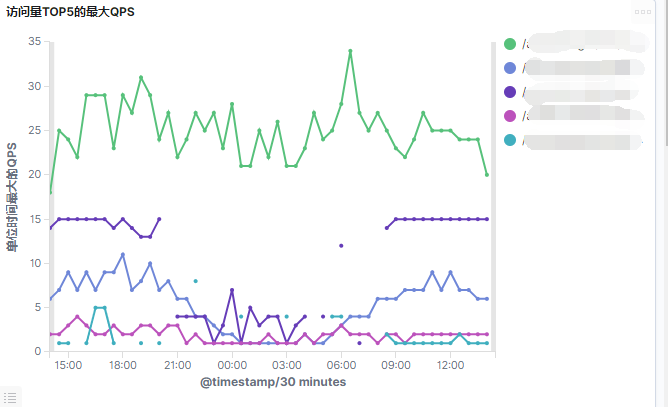 ELK分析Nginx统计QPS图表_elk qps-CSDN博客