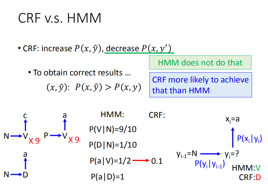 机器学习-63-Structured Learning-04-Sequence Labeling Problem(结构化学习-序列标注(HMM,CRF))_序列标注机器学习模型_迷雾总会解的 ...