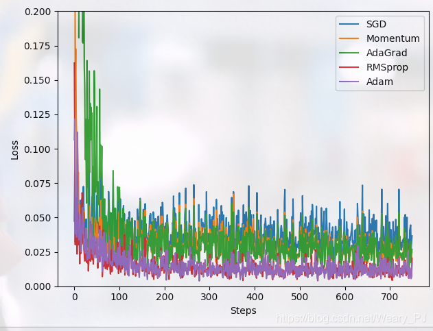 Pytorch实例 优化器的使用与对比pytorch 优化器实例 Csdn博客
