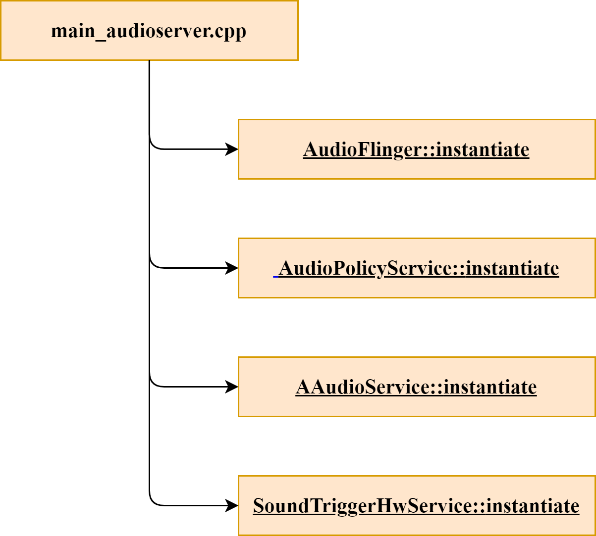 Android Audio（一）—— audioserver进程启动_android audioserver启动_tudouhuashengmi的博客-CSDN博客