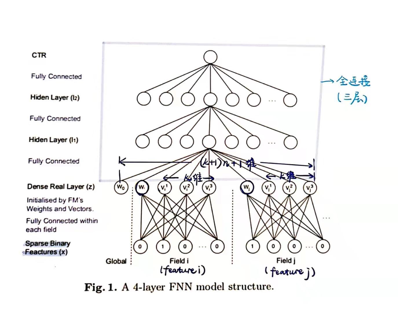 推荐系统 - 排序算法 - 神经网络：FNN 论文阅读_fnn模型论文-CSDN博客