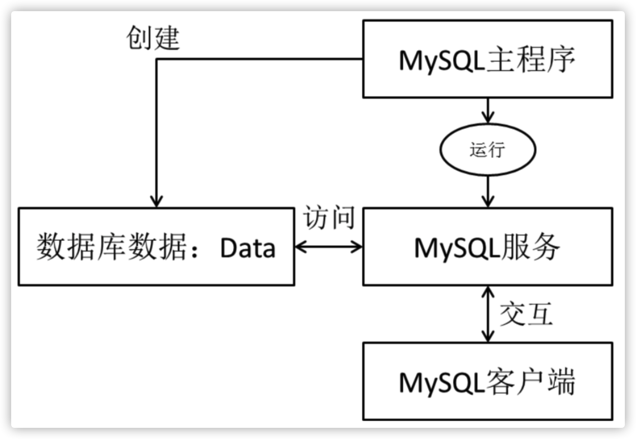 Mysql基础复习回顾二 Mysql基本使用 Csdn博客