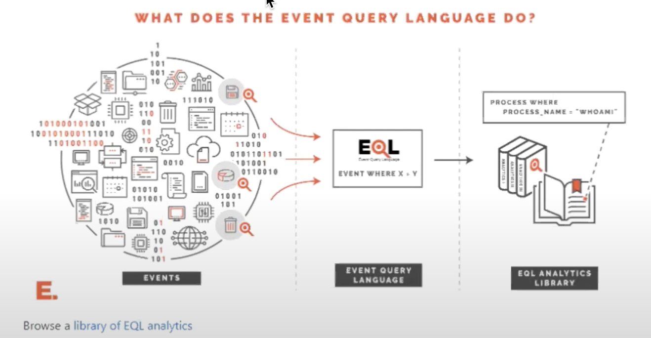Elasticsearch：EQL 入门 - 使用 EQL 检测威胁_elasticsearch eql-CSDN博客