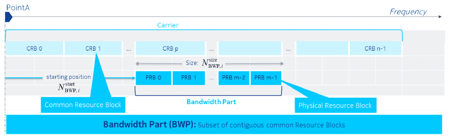[4G&5G专题-26]：架构-什么是部分带宽BWP, 不对称载波带宽、UE带宽自适应?-CSDN博客