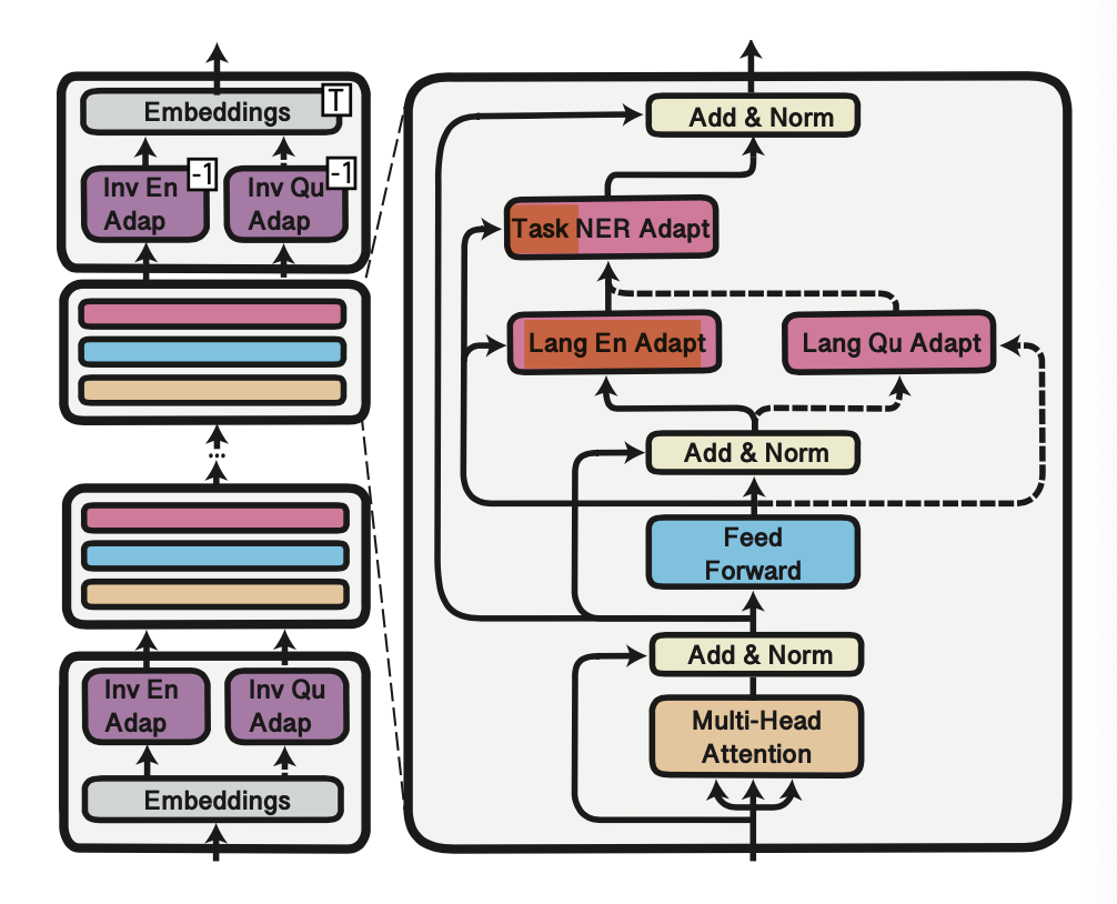 预训练模型adapter的几篇论文概述_adapterfusion: non-destructive task composition fo ...