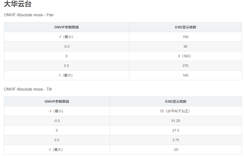 java 使用onvif协议 PTZ 登录认证，获取摄像头位置, 控制摄像头转动,digest认证，拍照截图_java onvif-CSDN博客