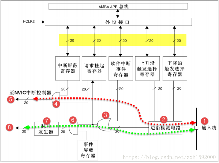 STM32——EXTI和NVIC以及使用_stm32 nvic-CSDN博客