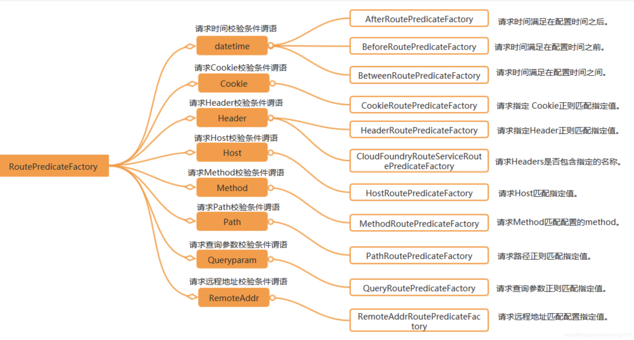 学习微服务系列(四):springboot服务gateway网关 Springboot Gateway Csdn博客