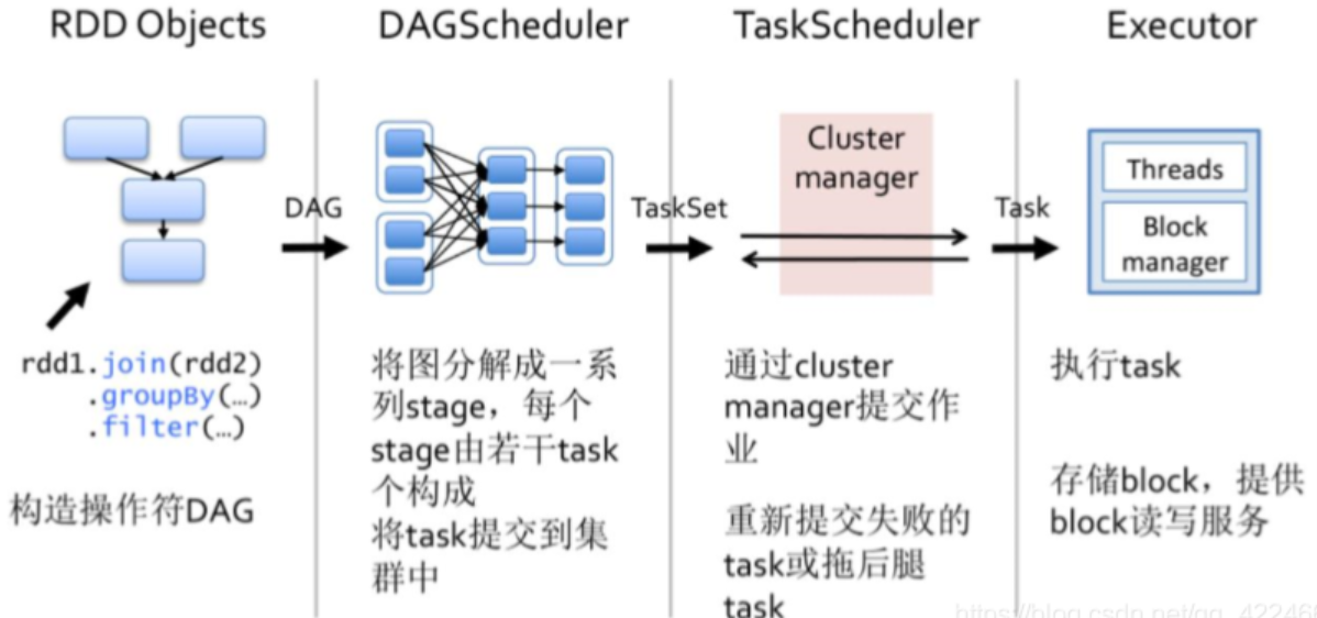 Spark技术内幕读书笔记：Spark核心——DAGScheduler任务切分调度与TaskScheduler任务执行调度计算过程详解_ktable dag调度-CSDN博客