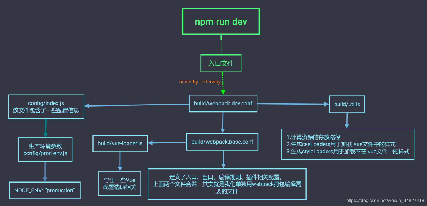 七、vue Cli详解学习笔记——什么是vue Cli Vue Cli的使用(安装,拉取2x模板,初始化项目),vue Cli2详解,runtime Compiler和runtime