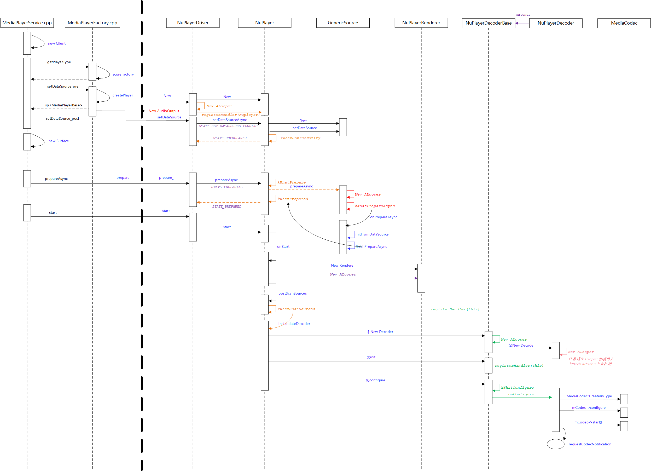 NuPlayer源码分析（一）梳理NuPlayer的创建流程_nuplayer: onsetvideosurface(0xe3040010, no video d-CSDN博客