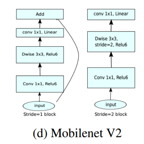 基于视频分析 Mobilenetv2 网络结构_mobilenet 模型转换为sequential-CSDN博客