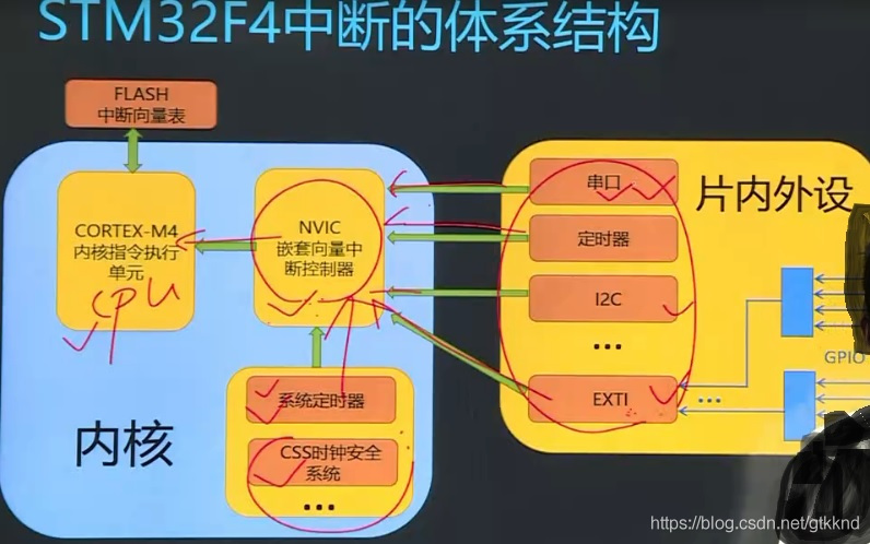 STM32——EXTI和NVIC以及使用_stm32 nvic-CSDN博客
