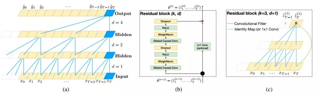【卷积】一维/二维、因果、空洞卷积_padding='causal-CSDN博客