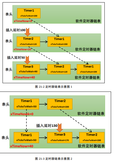 FreeRTOS软件定时器_prvtimertask-CSDN博客