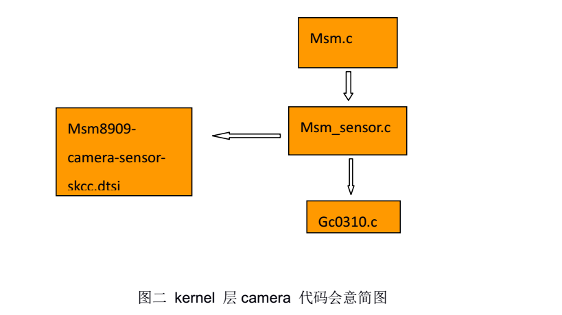 高通msm8909 平台camera 系统软件架构-CSDN博客