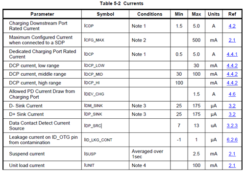 Battery Charging Specification(BC1.2) 和 QC2.0 笔记-CSDN博客