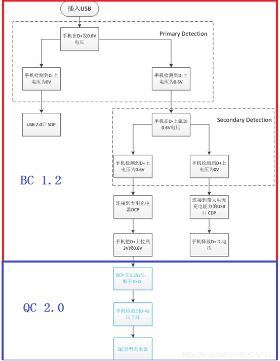 Battery Charging Specification(BC1.2) 和 QC2.0 笔记-CSDN博客