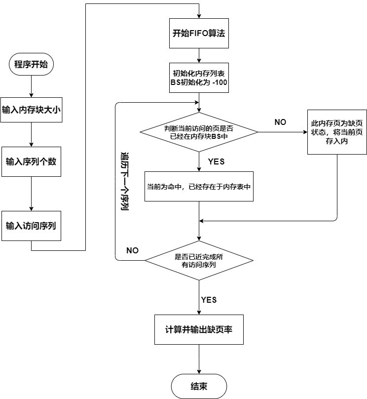 【操作系统】模拟页面置换算法、缺页率计算（c源码）fifo算法缺页率 Csdn博客 
