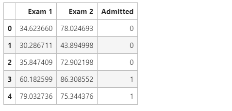 吴恩达机器学习ex2 Logistic Regression (python)_机器学习实验 logistic 学生分类-CSDN博客