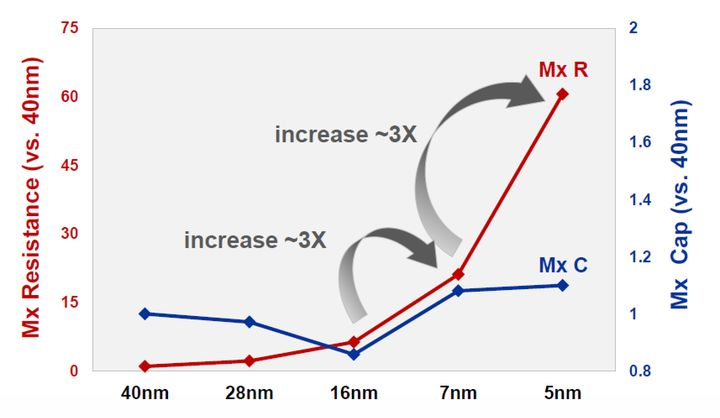 7nm工艺中的后端设计挑战_tsmc 7nm design rule pdf-CSDN博客