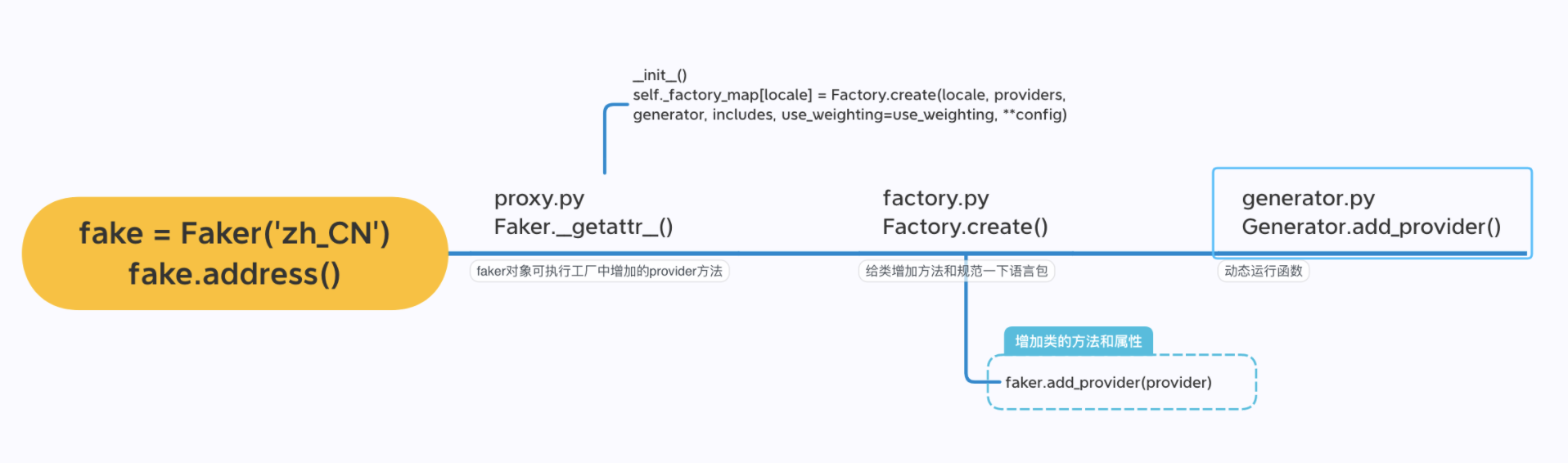 造数神器 python-faker_faker造数-CSDN博客