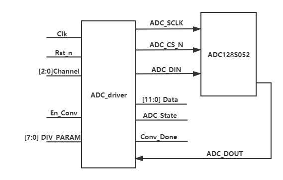 FPGA驱动ADC128S052-CSDN博客