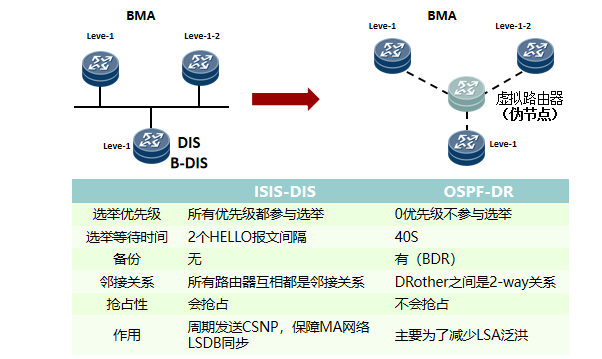 6. 中间系统到中间系统----DIS选举_中间系统怎么判断dis-CSDN博客