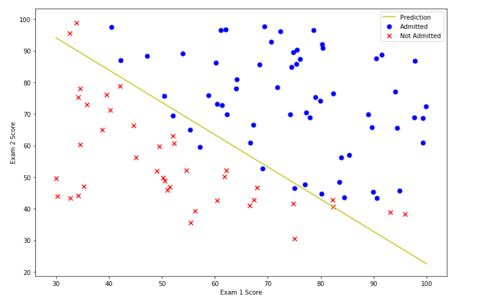 吴恩达机器学习ex2 Logistic Regression (python)_机器学习实验 logistic 学生分类-CSDN博客