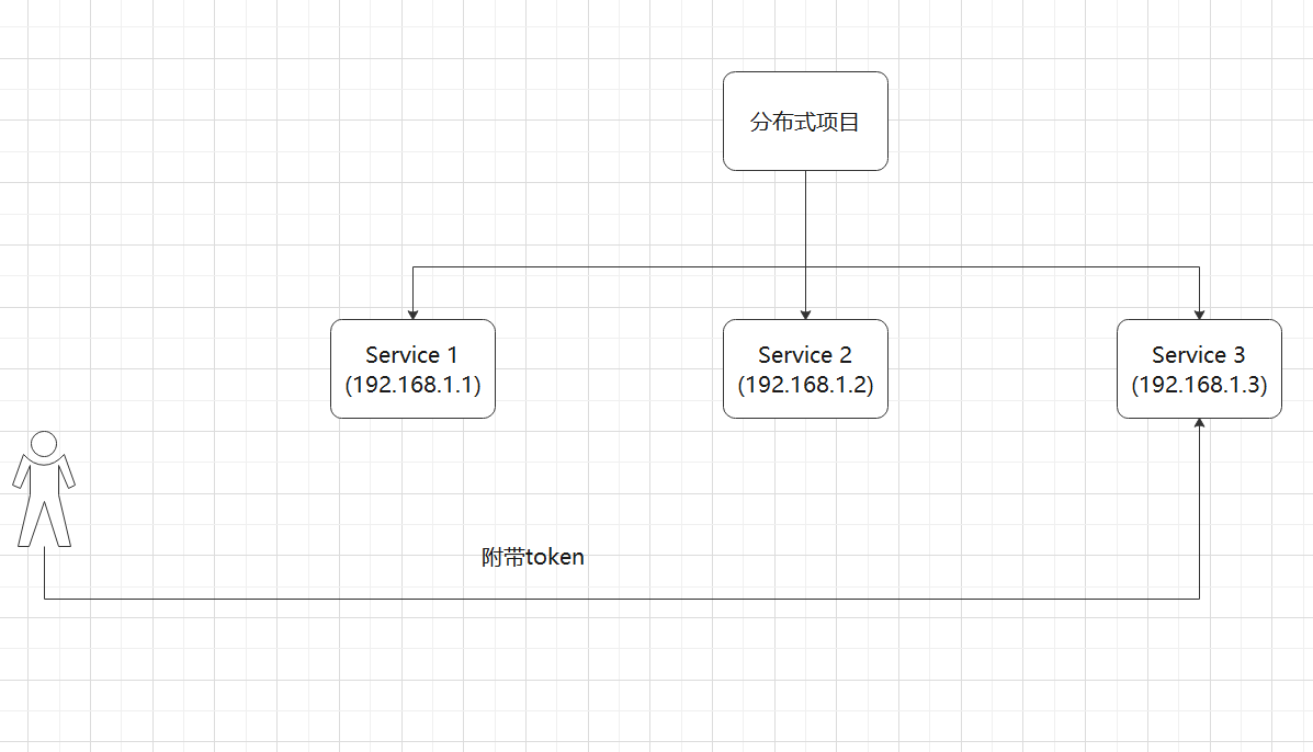 分布式系统中的SSO(单点登录)的理解，以及解决方案_存到sso-CSDN博客