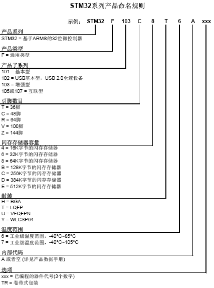 关于STM32F10X_LD STM32F10X_MD STM32F10X_HD STM32F10X_CL宏定义的选择_stm32f1 ld md-CSDN博客