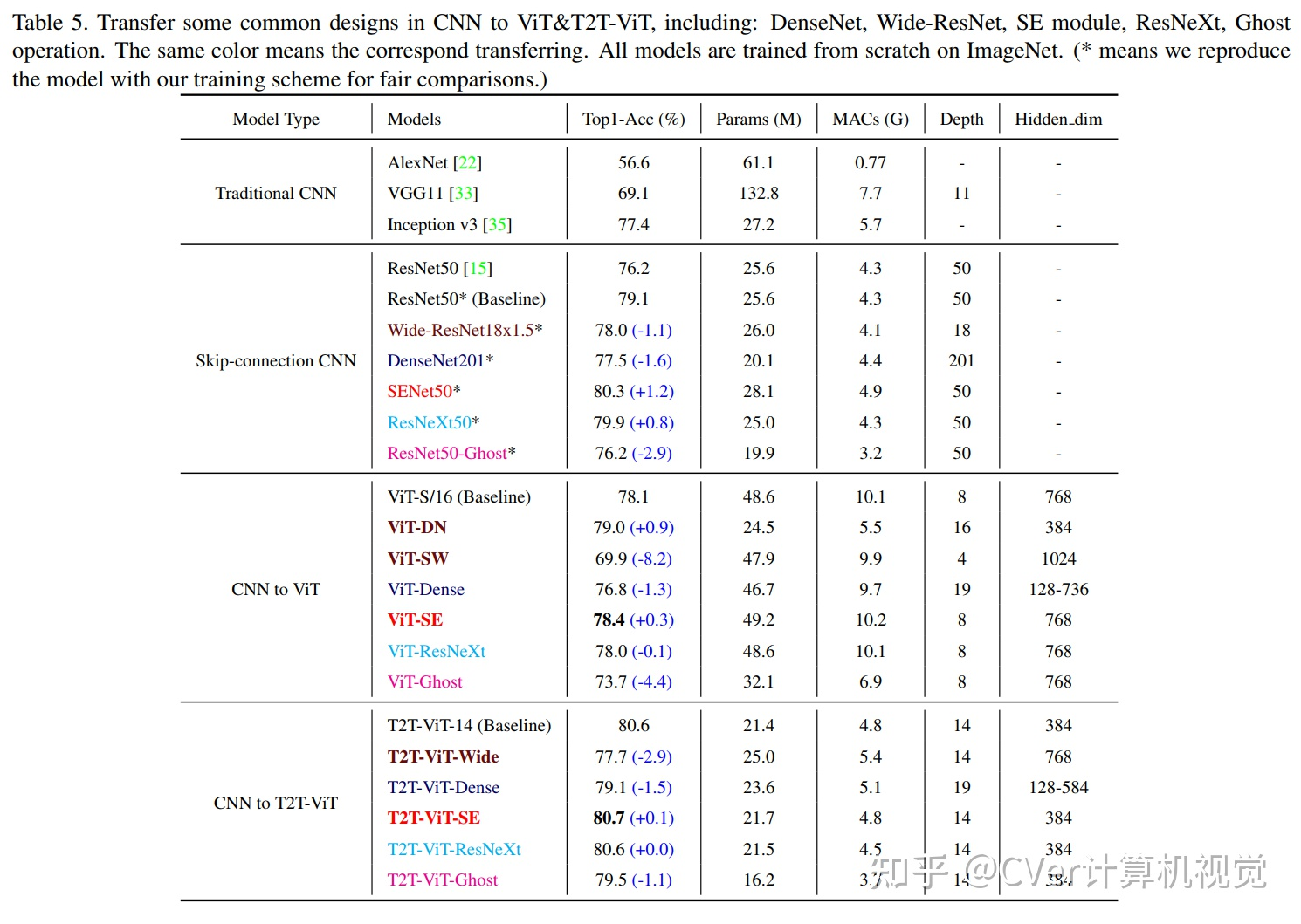 Tokens-to-Token ViT: Training Vision Transformers from Scratch on ...