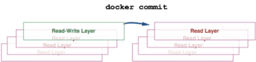 docker 容器 与 镜像 关系 及 相互转换_镜像和容器的转化-CSDN博客