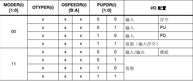 STM32F4的GPIO使用_stm32f4 0xc000000-CSDN博客