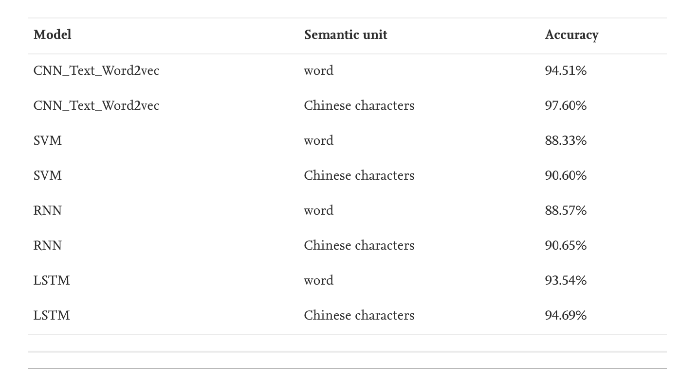 基于word2vec和CNN的中文微博情感分类（论文阅读）_deep learning based emotion analysis of ...