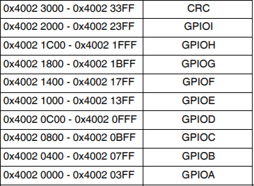 STM32F4的GPIO使用_stm32f4 0xc000000-CSDN博客