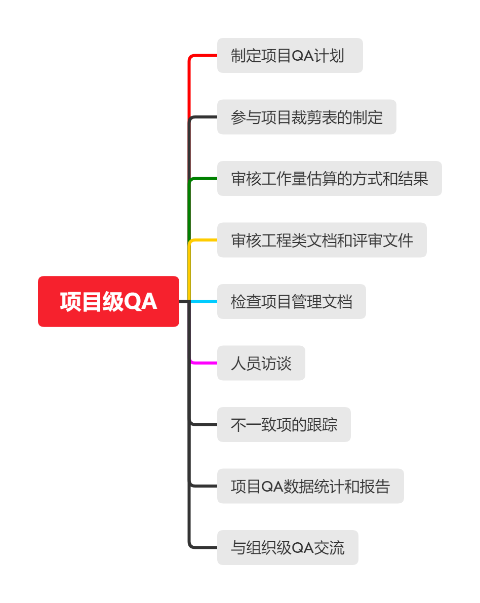 QA日常审计工作_qa审计是什么-CSDN博客