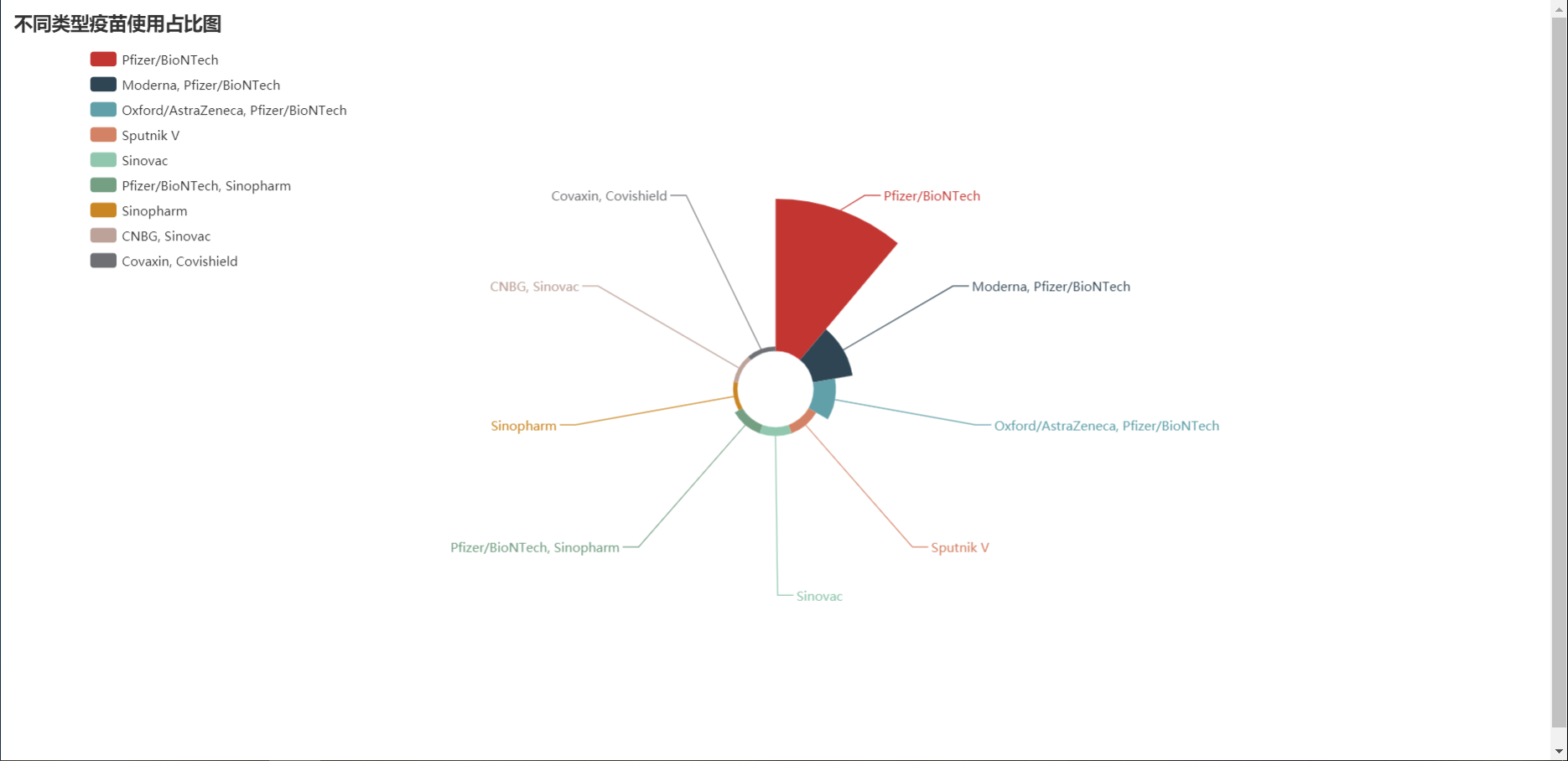 【Python+Flask+Echarts】可视化练习题 ---- COVID-19世界疫苗接种数据 （疫苗类型使用统计玫瑰图）_flask echarts 玫瑰图-CSDN博客
