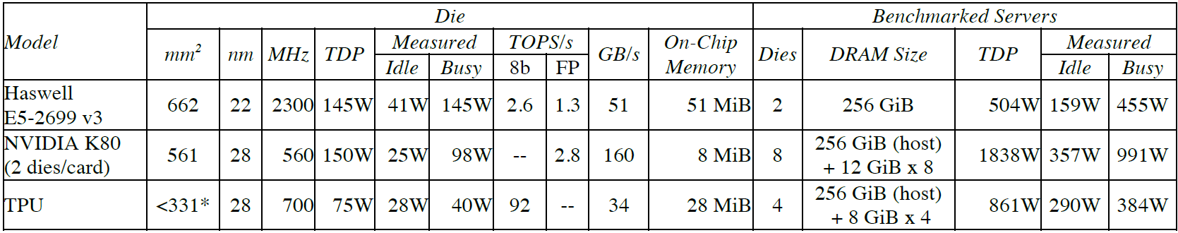 AI芯片：Google TPU分析_unified buffer-CSDN博客