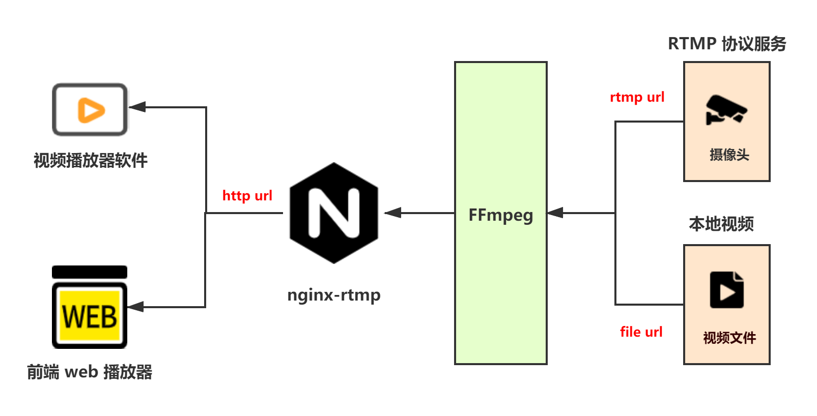 Nginx Rtmp配合ffmpeg实现hls服务ffmpeg 推流 Nginx 录制分段 Csdn博客