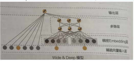 深度学习Wide&Deep模型——记忆能力和泛化能力的综合_wide-deep-CSDN博客