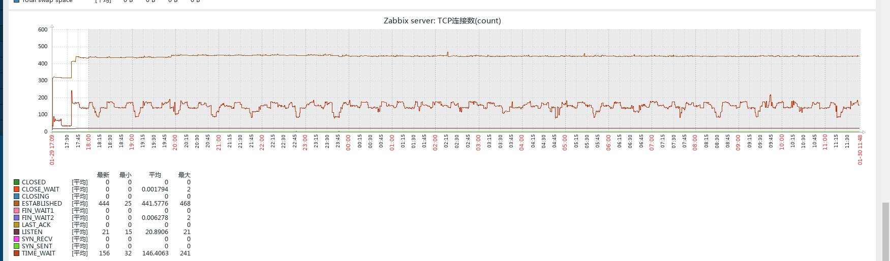 zabbix监控tcp各状态连接数_zabbix 针对端口连接数监控-CSDN博客